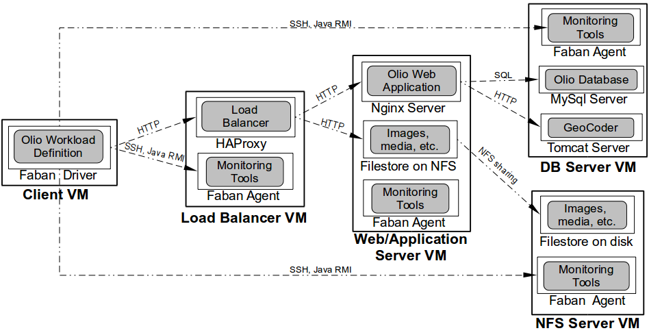 Advanced Automated CloudStone Setup in Ubuntu VMs [Part 2]