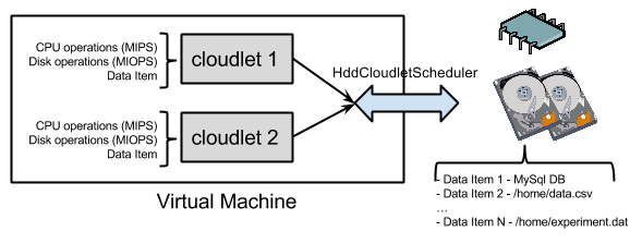 CloudSim and CloudSimEx [Part 2] - Disk operations